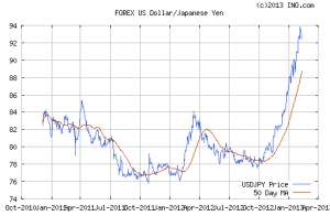INO.com Markets – Chart for US Dollar/Japanese Yen (FOREX:USDJPY ...